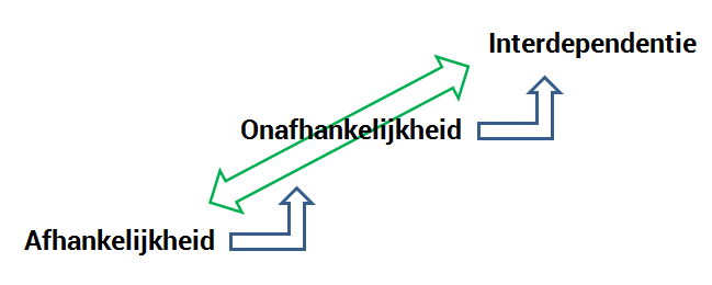 Afhankelijk > Onafhankelijk > Interdependentie | Loopbaancoach | De ...